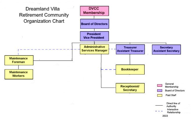 Organization Chart